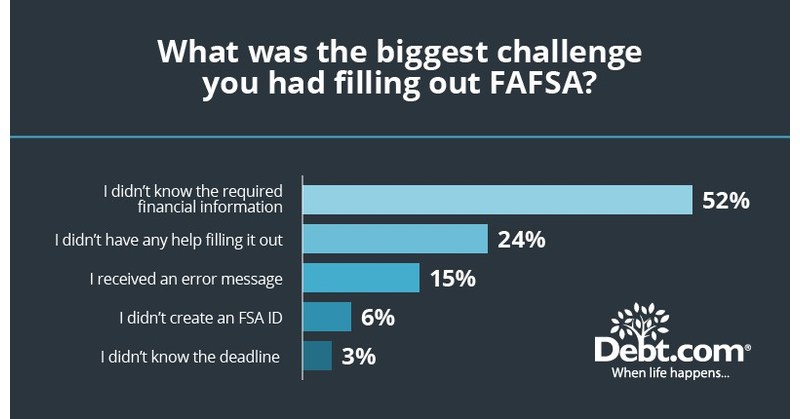 As College Costs and Inflation Both Skyrocket, FAFSA is More Confusing ...