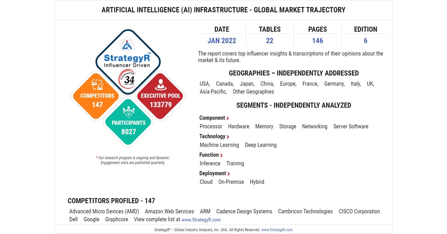 Global Artificial Intelligence (AI) Infrastructure Market to Reach $52. ...