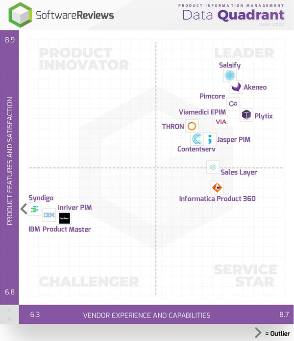 The Top Ranked Product Information Management Providers to Boost ...