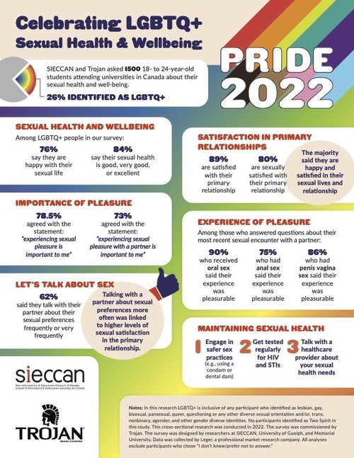 Celebrating LGBTQ+ Sexual Health and Wellbeing