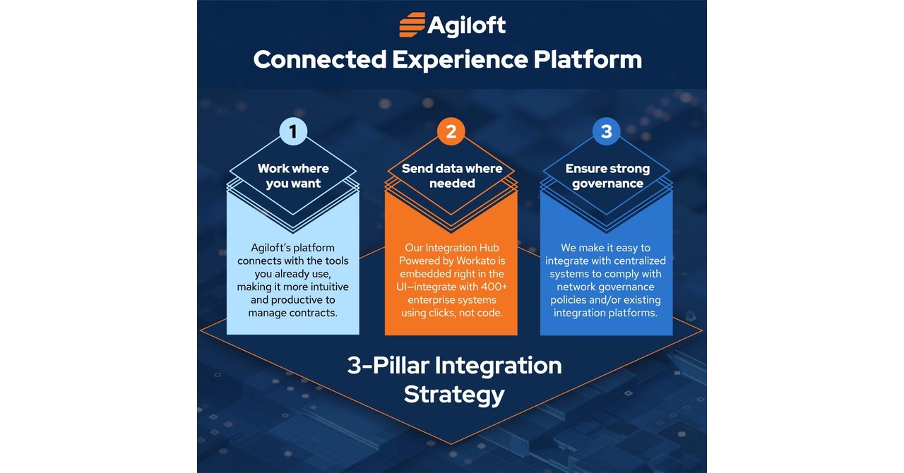 Agiloft Announces Industry's Most Powerful Integration Platform