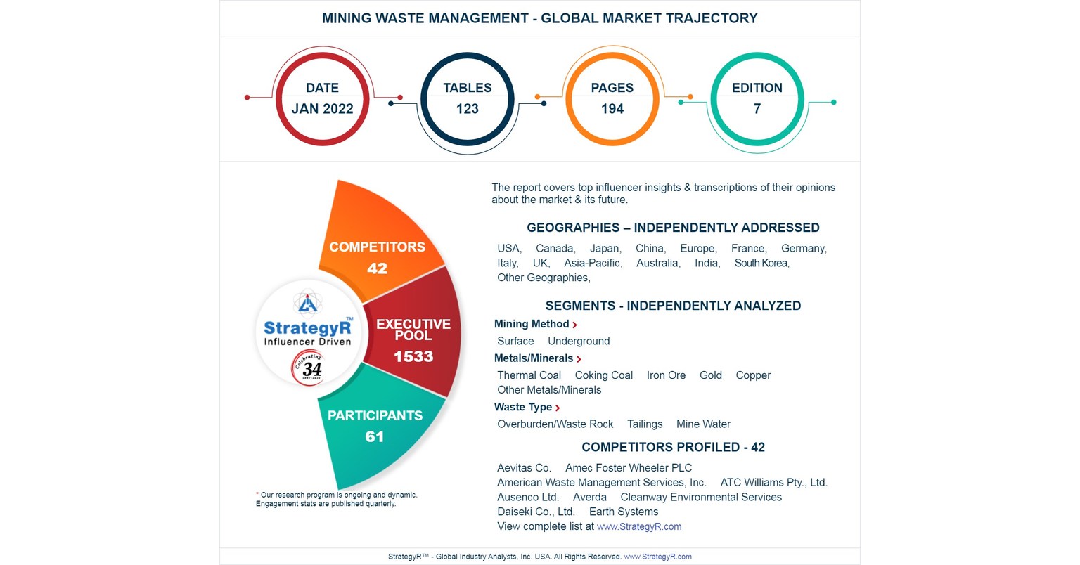 Global Mining Waste Management Market to Reach 257.4 Billion Tons by 2026