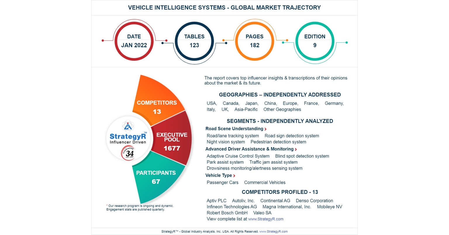 Valued to be $30 Billion by 2026, Vehicle Intelligence Systems Slated ...