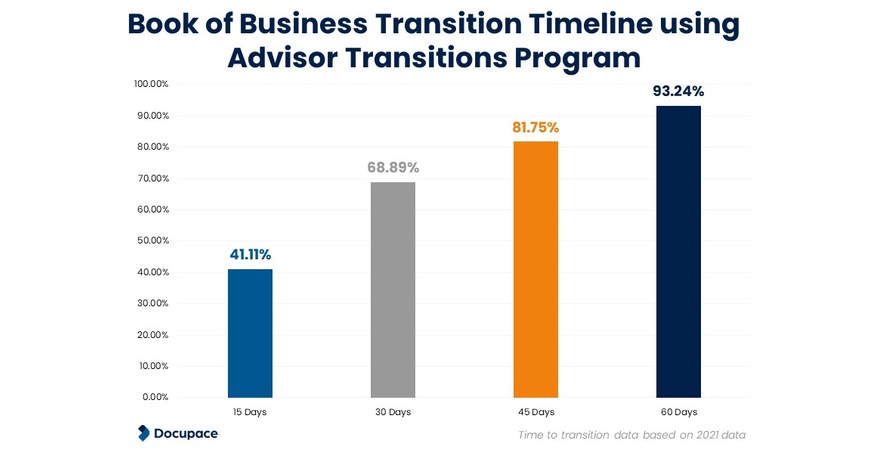 Docupace Advisor Transitions Program Celebrates 500,000th Client ...