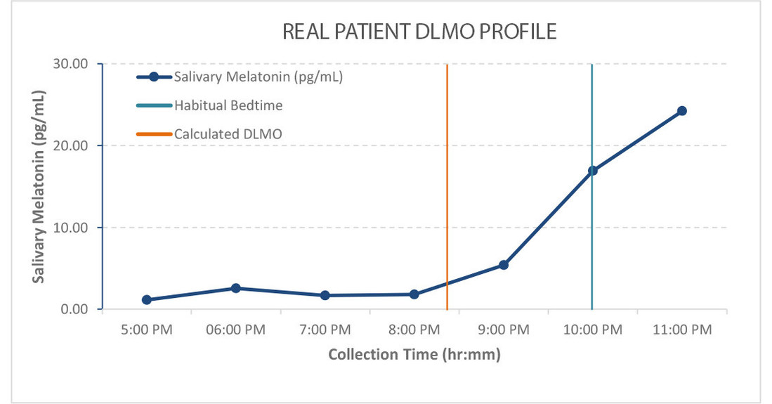 Salivary DLMO Assessment Kit from Salimetrics: Clinical Utility from ...