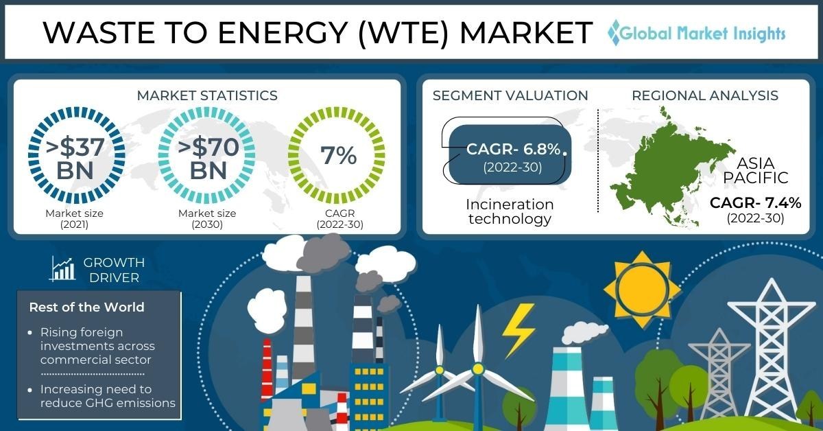 Waste to Energy (WTE) Market to value USD 70 Bn by 2030, predicts ...