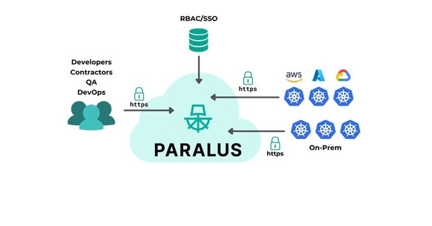 Rafay Launches Paralus, an Open-Source Tool to Manage Secure Access to ...