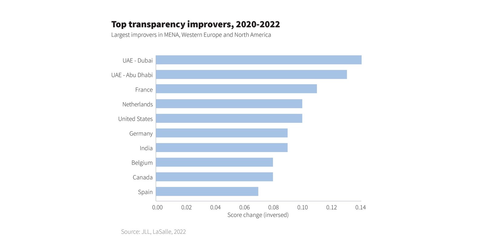 Real estate transparency gap widens in favor of leading global markets