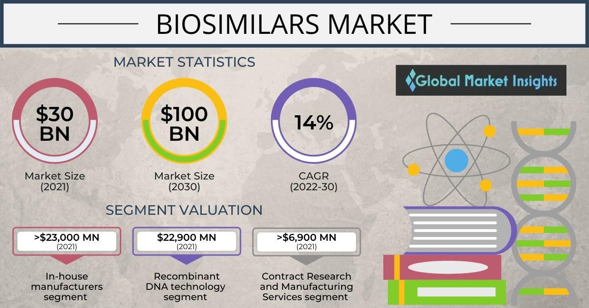 Biosimilars Market revenue to hit USD 100 Billion by 2030, says Global ...