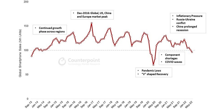 Global smartphone sales fall below 100m units for only second time in 8 ...