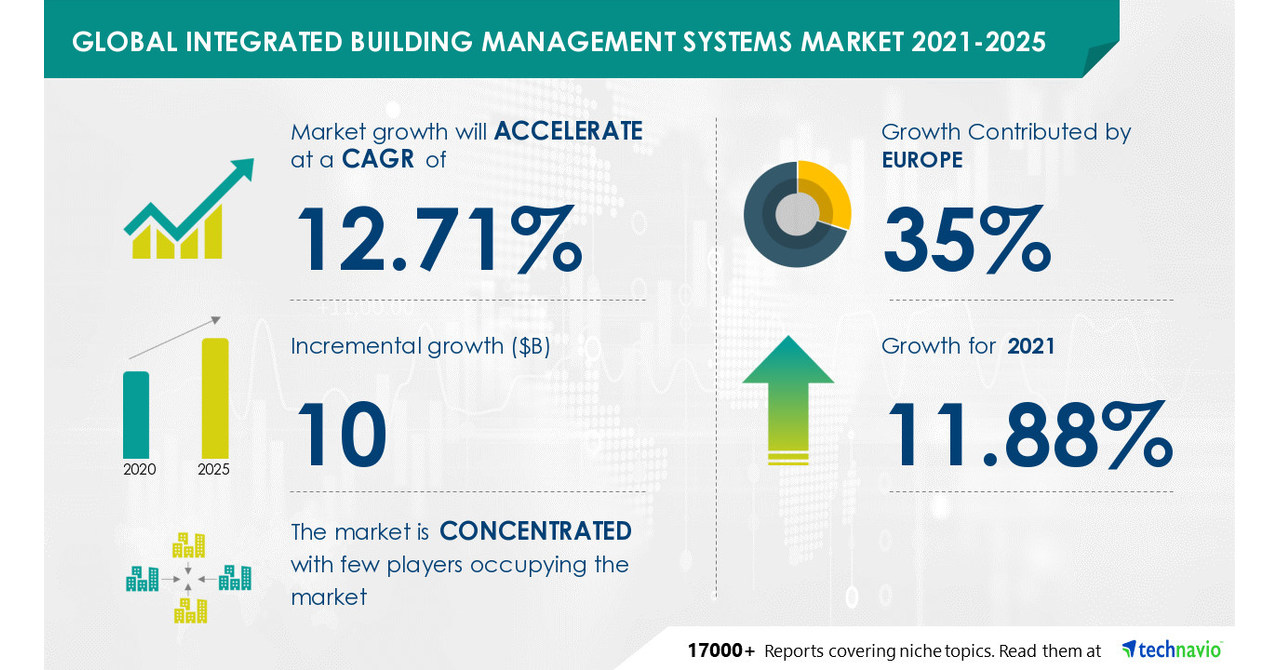 Integrated Building Management Systems Market size to grow by USD 10 ...