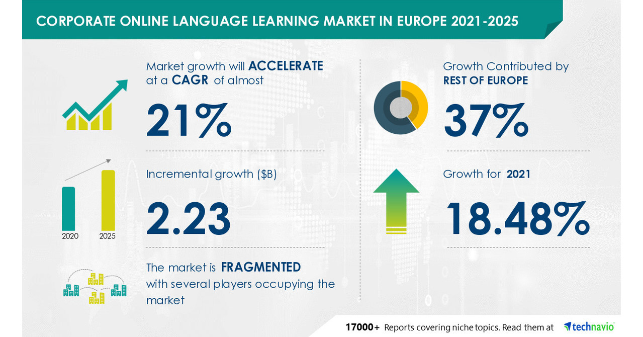 Corporate Online Language Learning Market in Europe to Grow by USD 2.23 ...