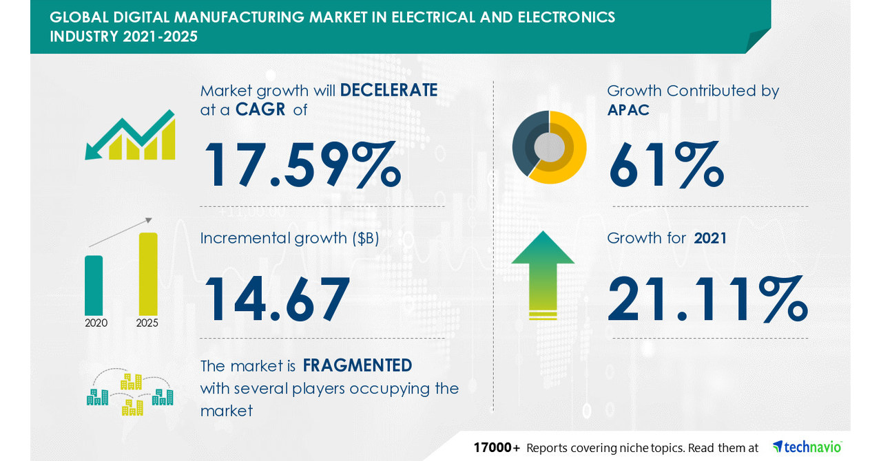 Digital Manufacturing Market in Electrical and Electronics Industry ...
