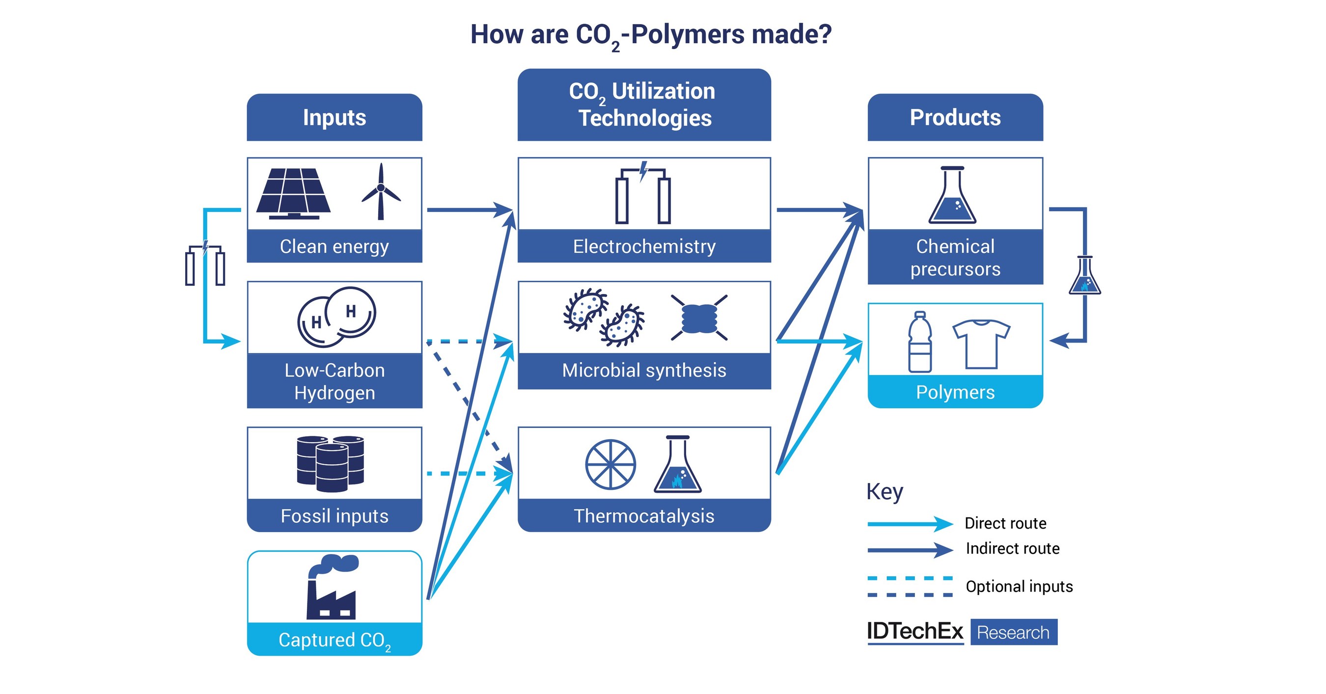 Polymers Made from Emissions: The Plastics Industry May Become a Carbon ...