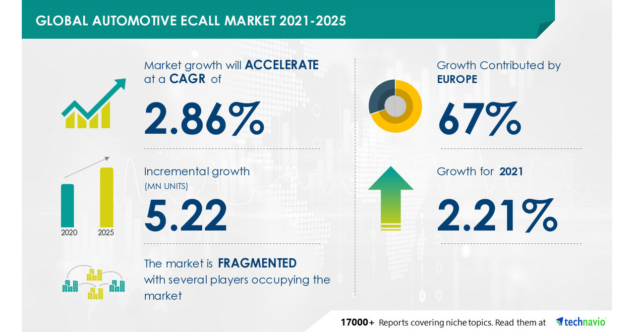 Automotive eCall Market to Reach 5.22 Million Units Globally by 2025 at ...