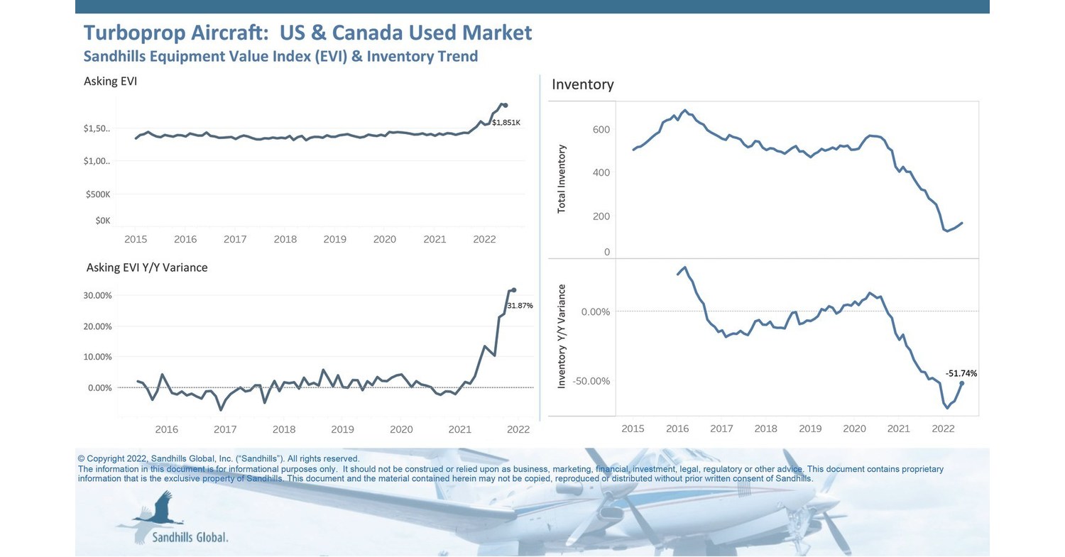 Inventory Levels Continue Climb Across Aviation Categories, Values in ...