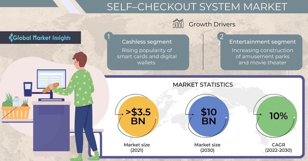 Self-Checkout System Market to value USD 10 Bn by 2030, says Global ...