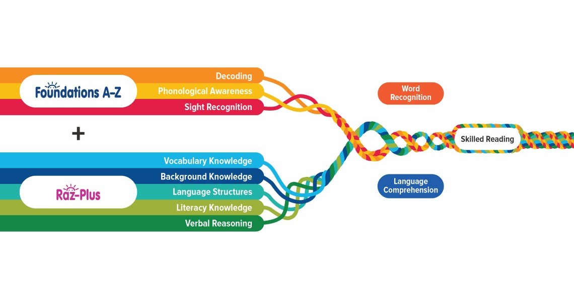 Learning A-Z Launches Foundations A-Z to Build Foundational Reading Skills