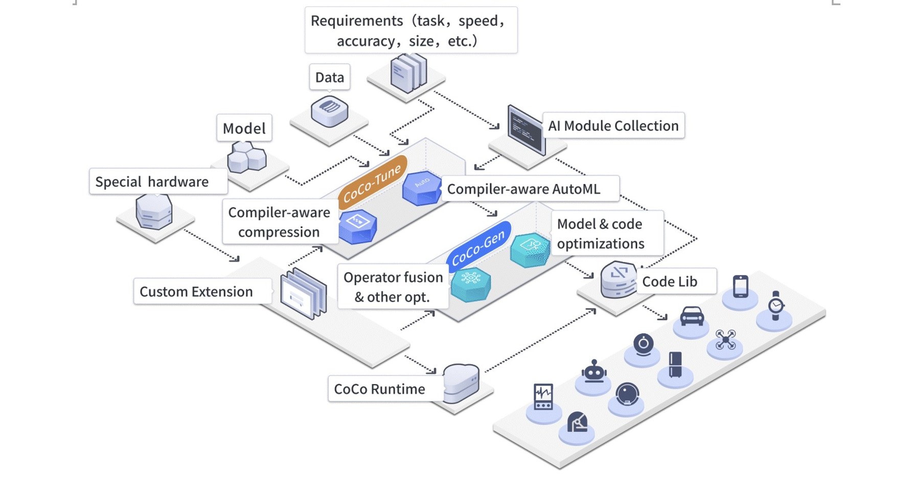 Unlocking AI for End Devices: CoCoPIE Launches Industry-First DNN Model ...