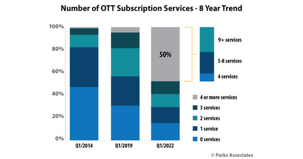 Parks Associates: OTT Service-Stacking at an All-Time High, with 50% of ...