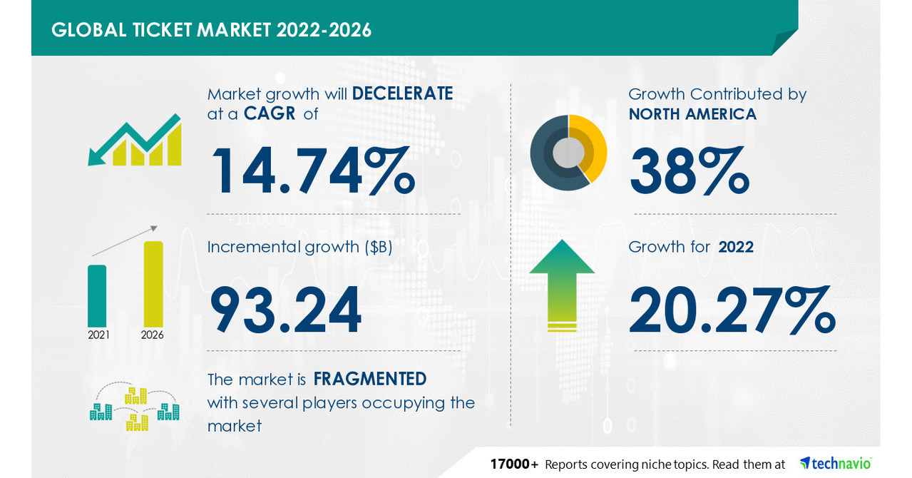 Ticket Market Analysis, Large Vendors to Engage in M&A - Technavio