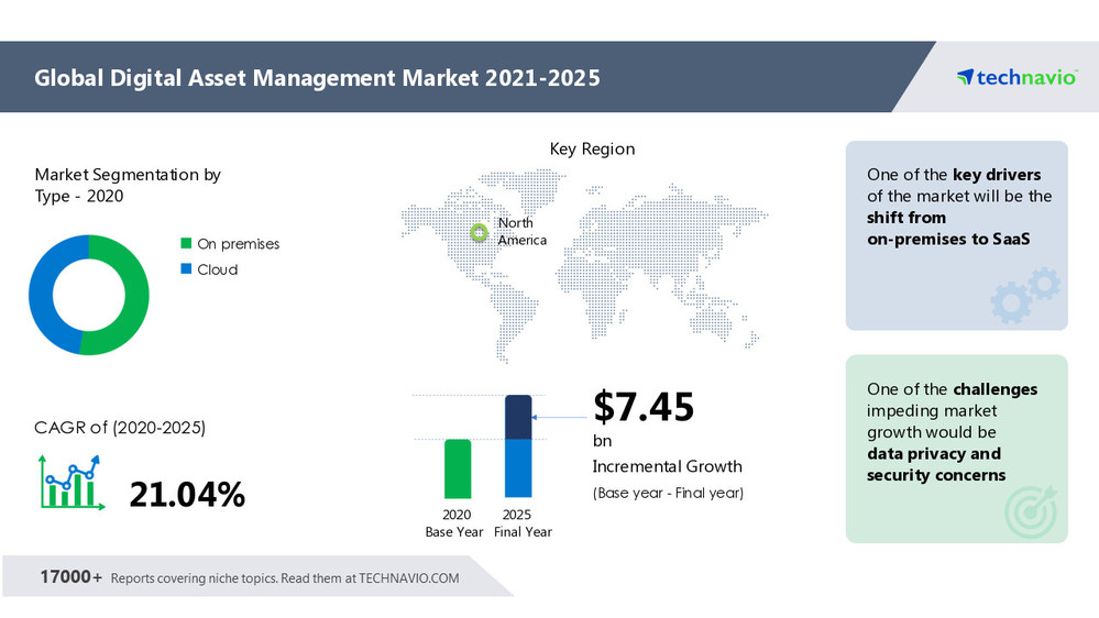 34% of Digital Asset Management Market Growth to Originate from North ...
