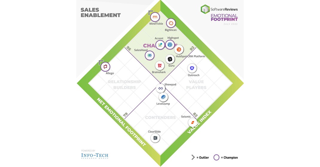 The Sales Enablement Software That Will Help Sales Managers Close Deals ...