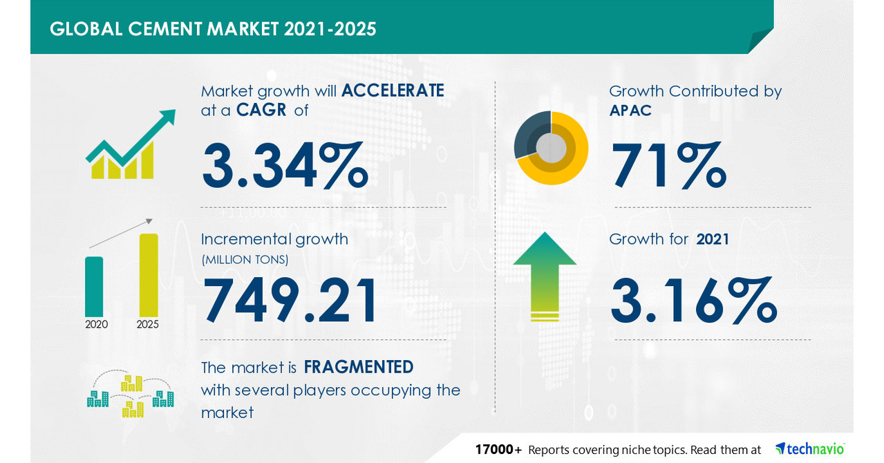 Cement Market: APAC to Occupy 71% Market Share, Market Dynamics, Vendor ...