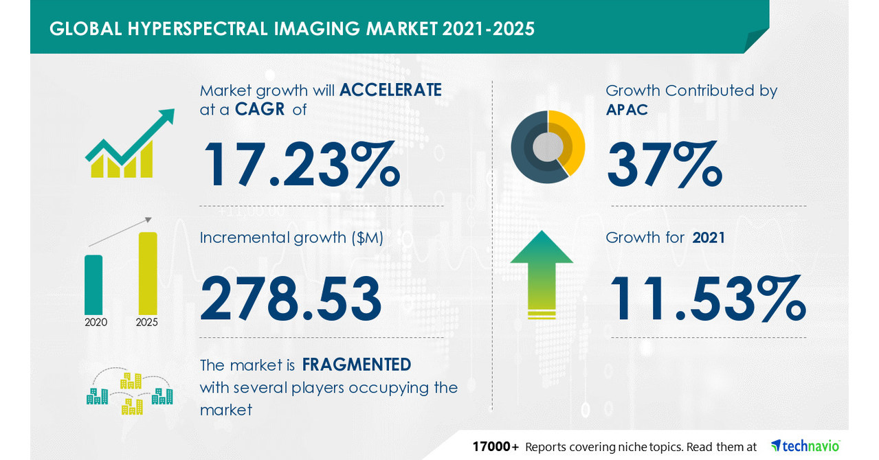 Hyperspectral Imaging Market: APAC to Occupy 37% Market Share, Evolving ...