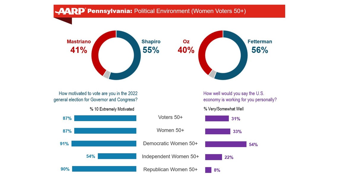 New AARP Poll: Women Voters 50+ Say Inflation and Rising Costs Will ...