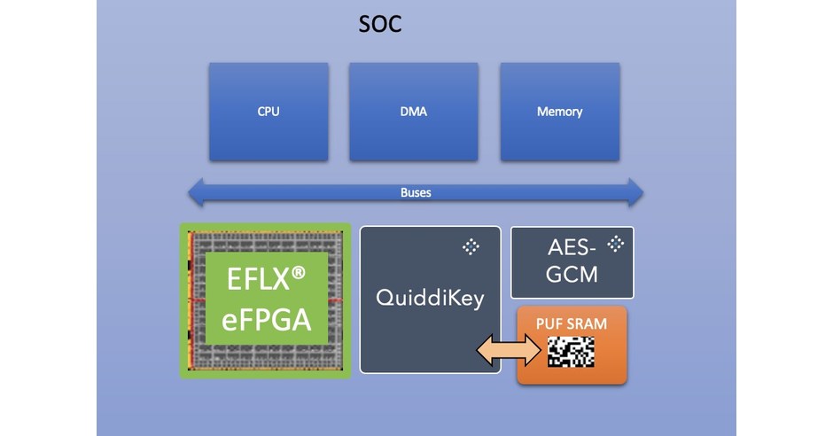 FLEX LOGIX PARTNERS WITH INTRINSIC ID TO SECURE eFPGA PLATFORM