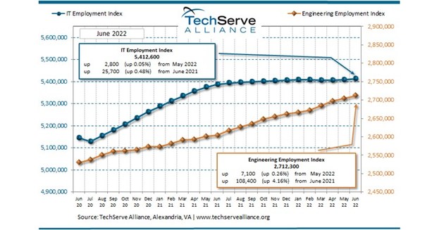 Talent Shortage Continued to Dampen Tech Employment Growth in June