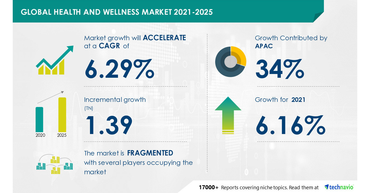 Health and Wellness Market size to grow by USD 1.39 trillion, Market ...