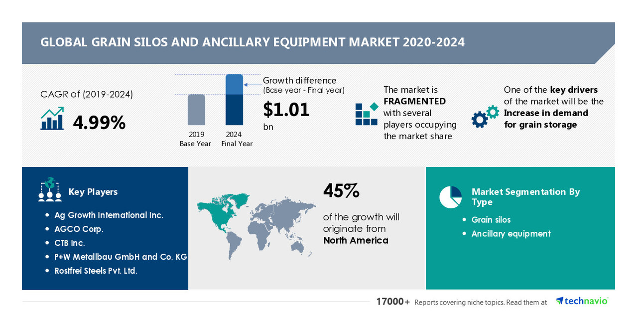 Grain Silos And Ancillary Equipment Market Witnesses Emergence of Ag ...