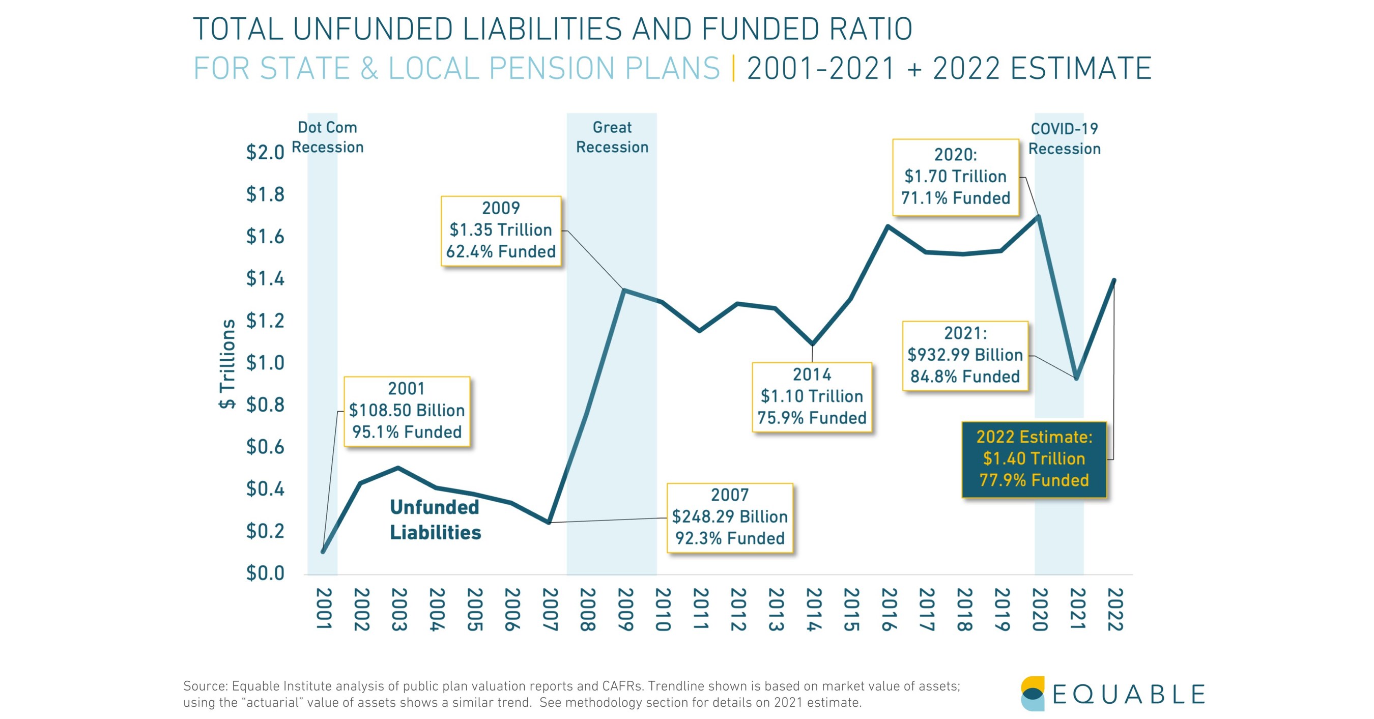 Equable Institute Analysis Finds State and Municipal Pension Funds ...