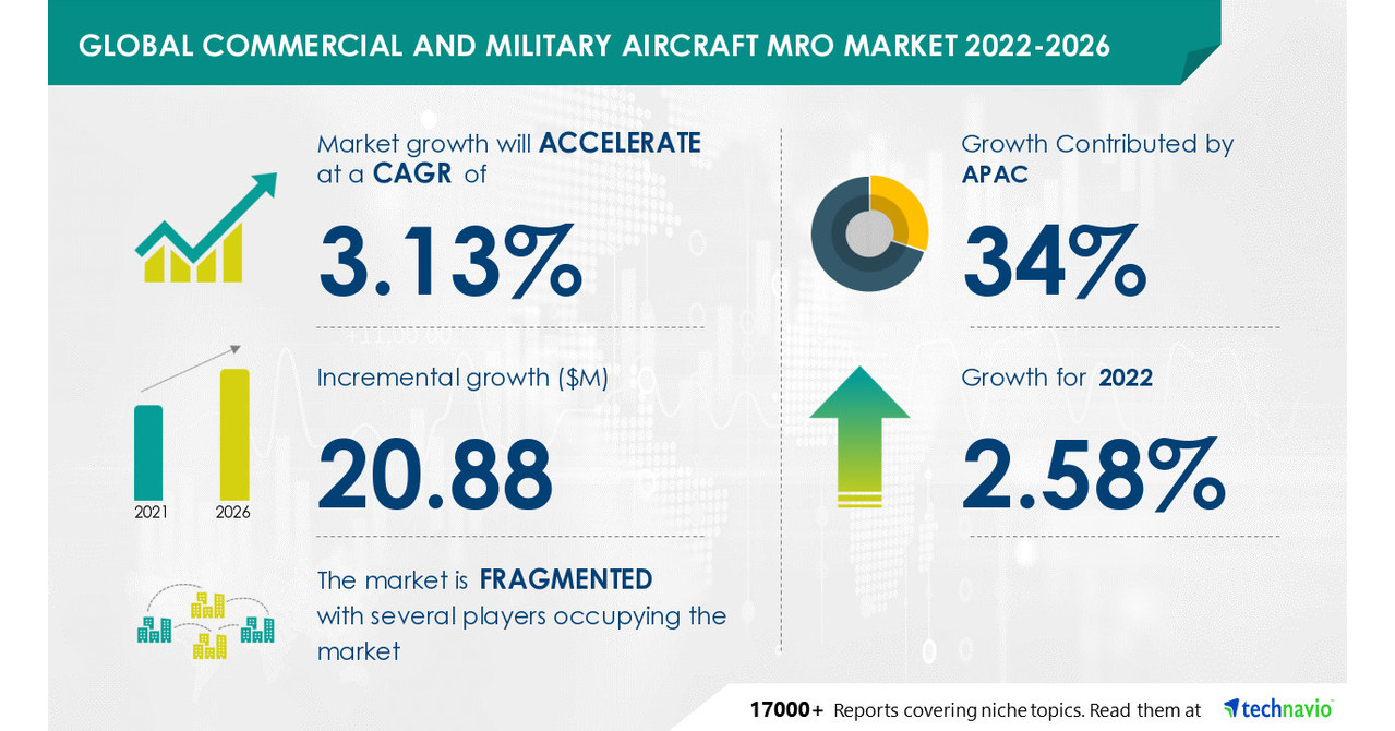Commercial and Military Aircraft MRO Market, Service-life extension of ...