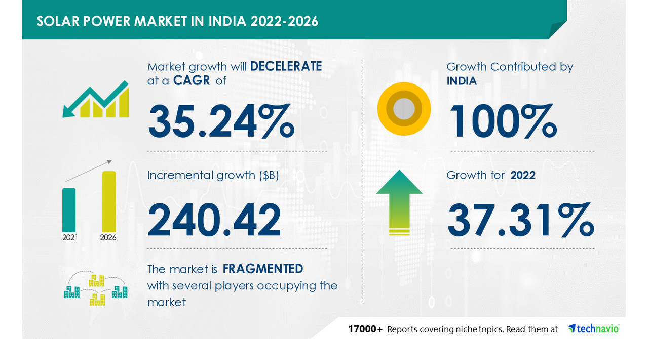 Solar power market in India, Global Industry Trends & Forecast, CAGR 35 ...