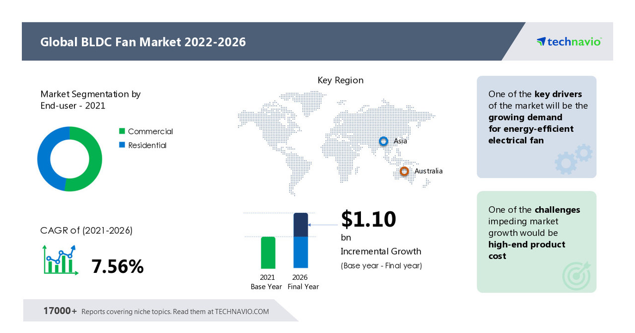 BLDC Fan Market Value is Set to Grow by USD 1.10 Billion, Progressing ...
