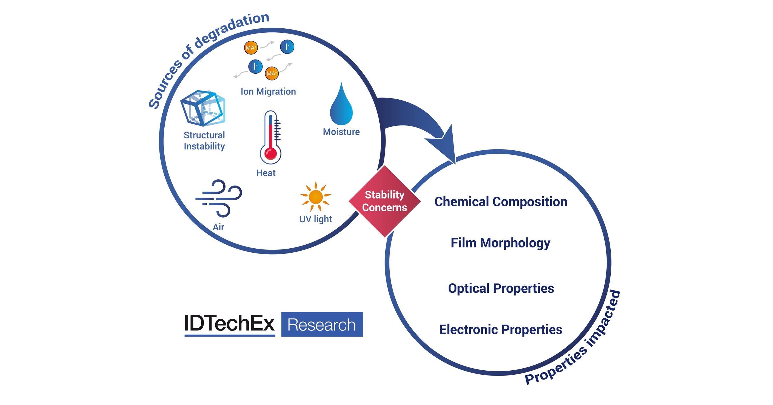 Perovskite PV: IDTechEx Discusses Resolving the Stability Challenge
