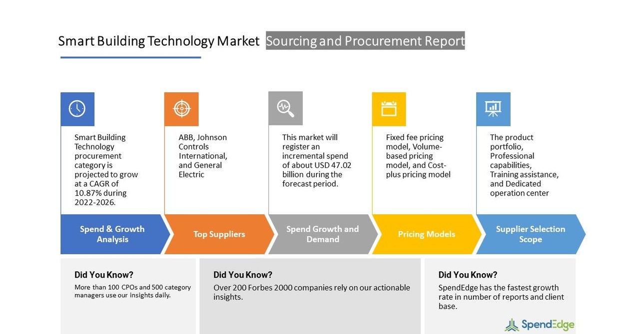 USD 47.02 Billion Growth expected in Smart Building Technology Market ...