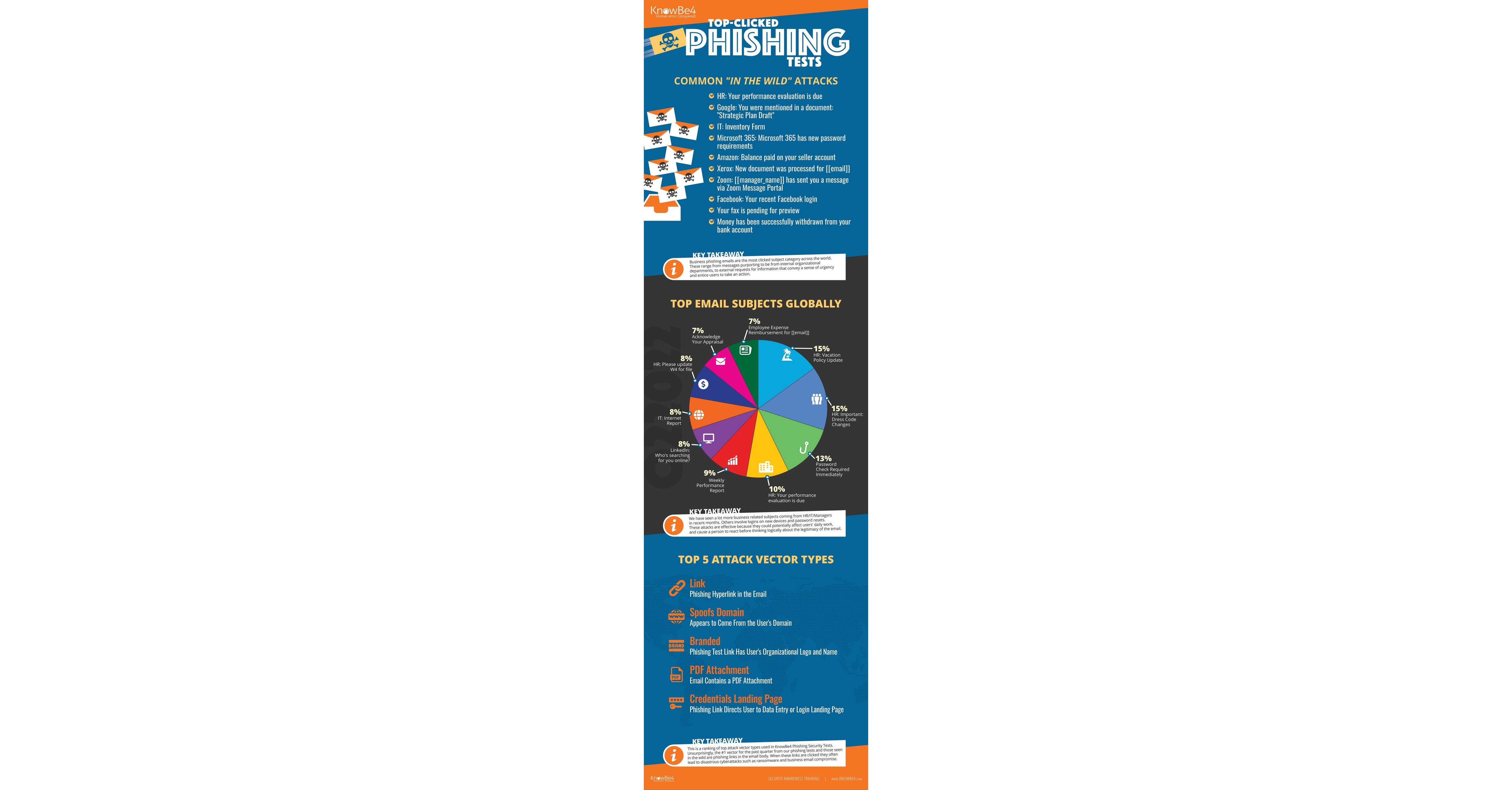 KnowBe4 Phishing Test Results: Employees Most Frequently Fall for ...