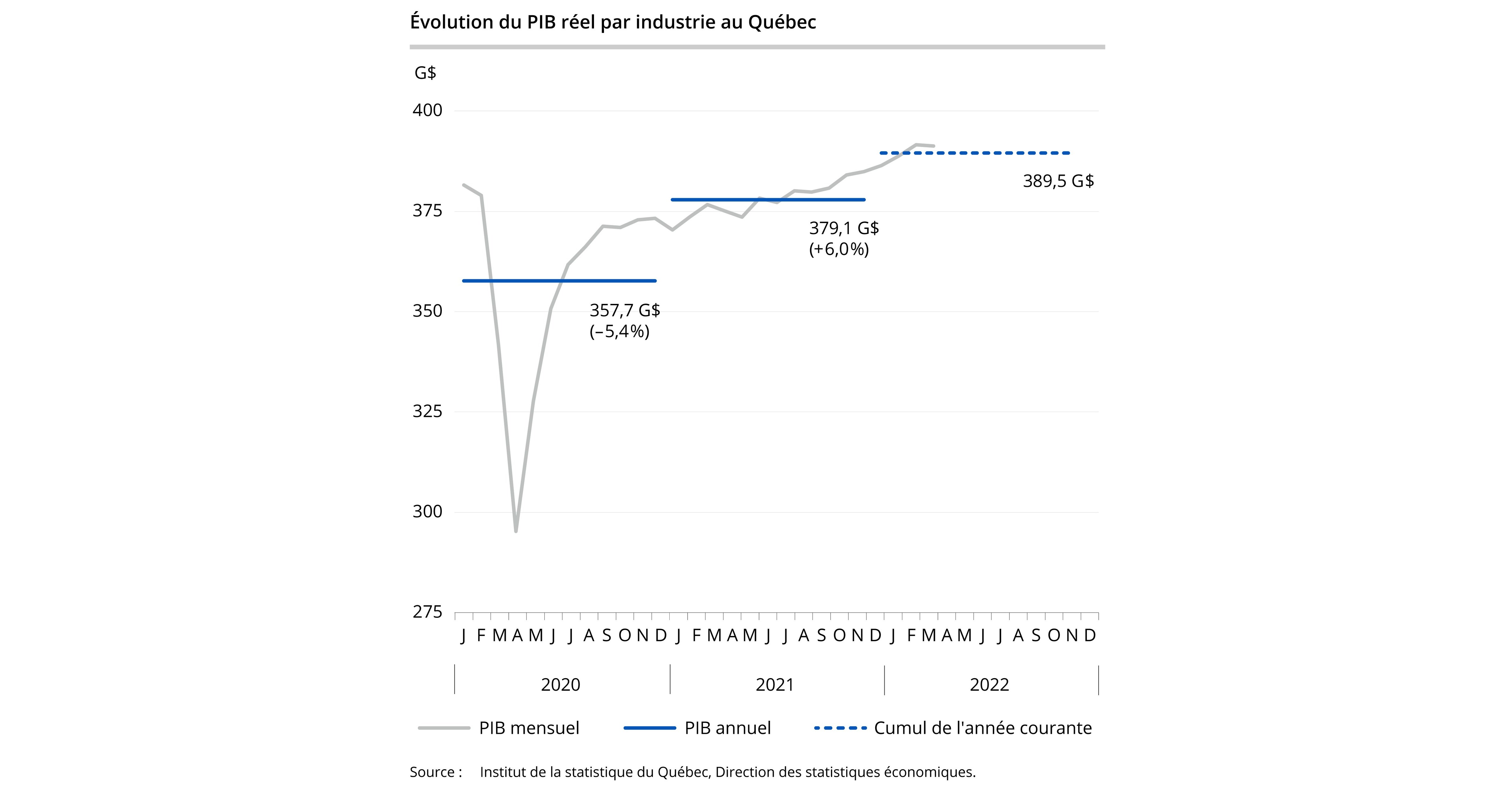 PIB réel du Québec aux prix de base : baisse de 0,1 % en avril 2022
