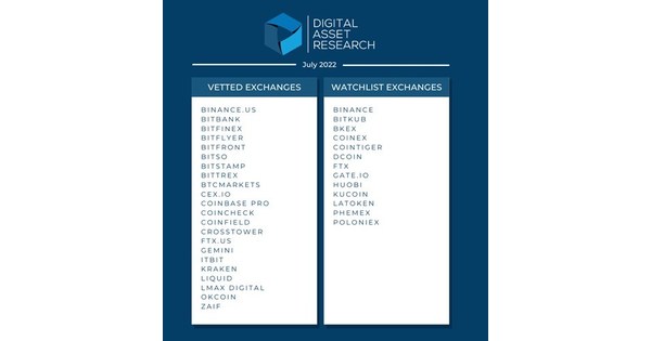 Digital Asset Research Announces July 2022 Crypto Exchange Vetting Results