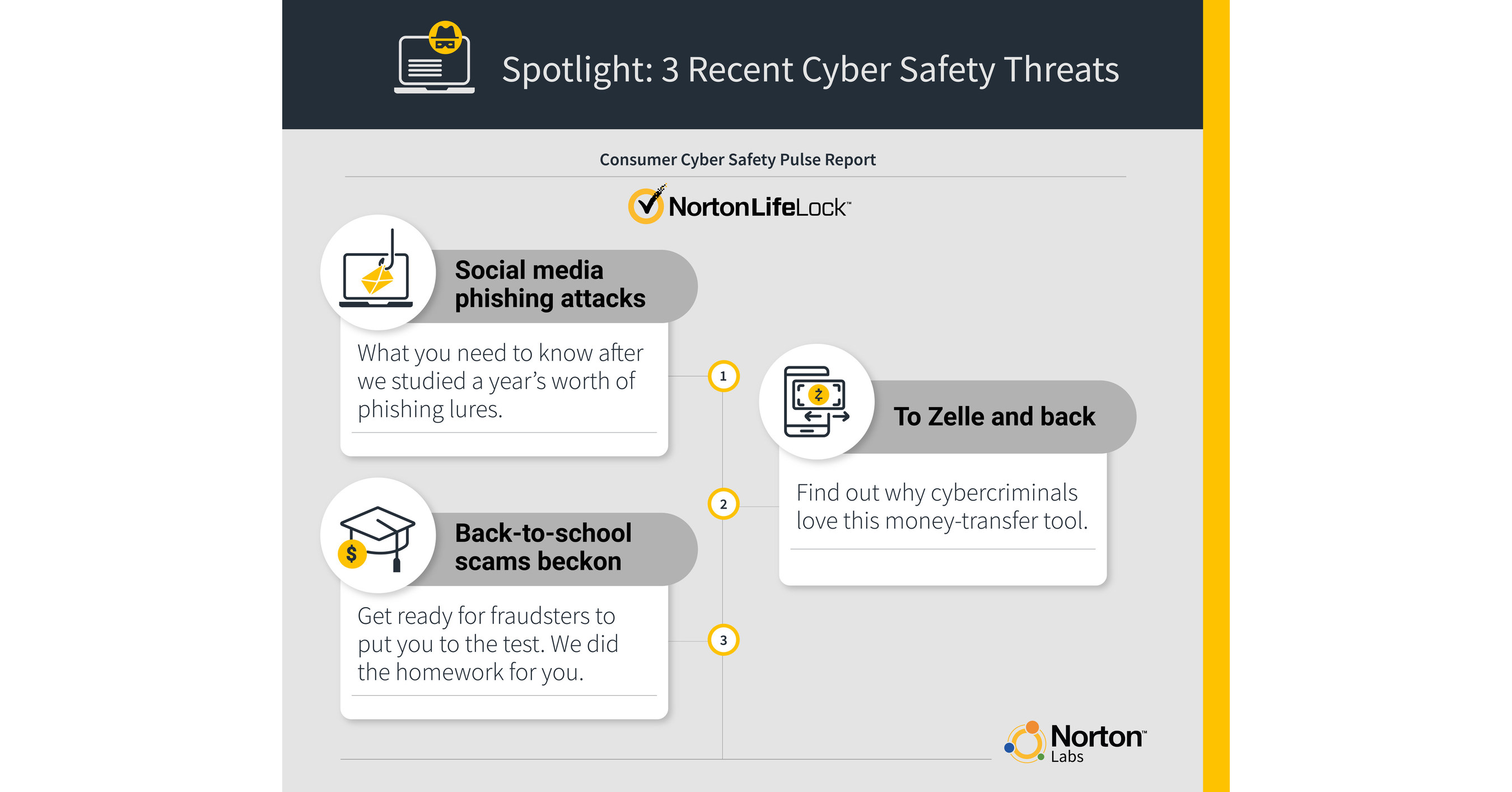 Norton Consumer Cyber Safety Pulse Report: Phishing for New Bait on ...