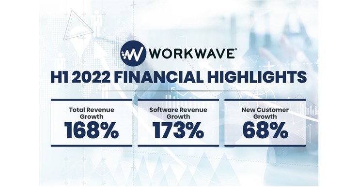 WorkWave Powers Through Q2 with 168% Revenue Growth Year-to-Date