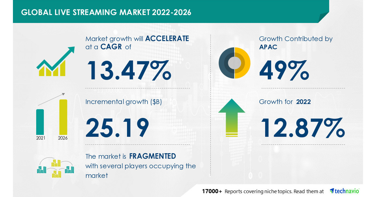 Live Streaming Market: 49% of Growth to Originate from APAC, Platform ...