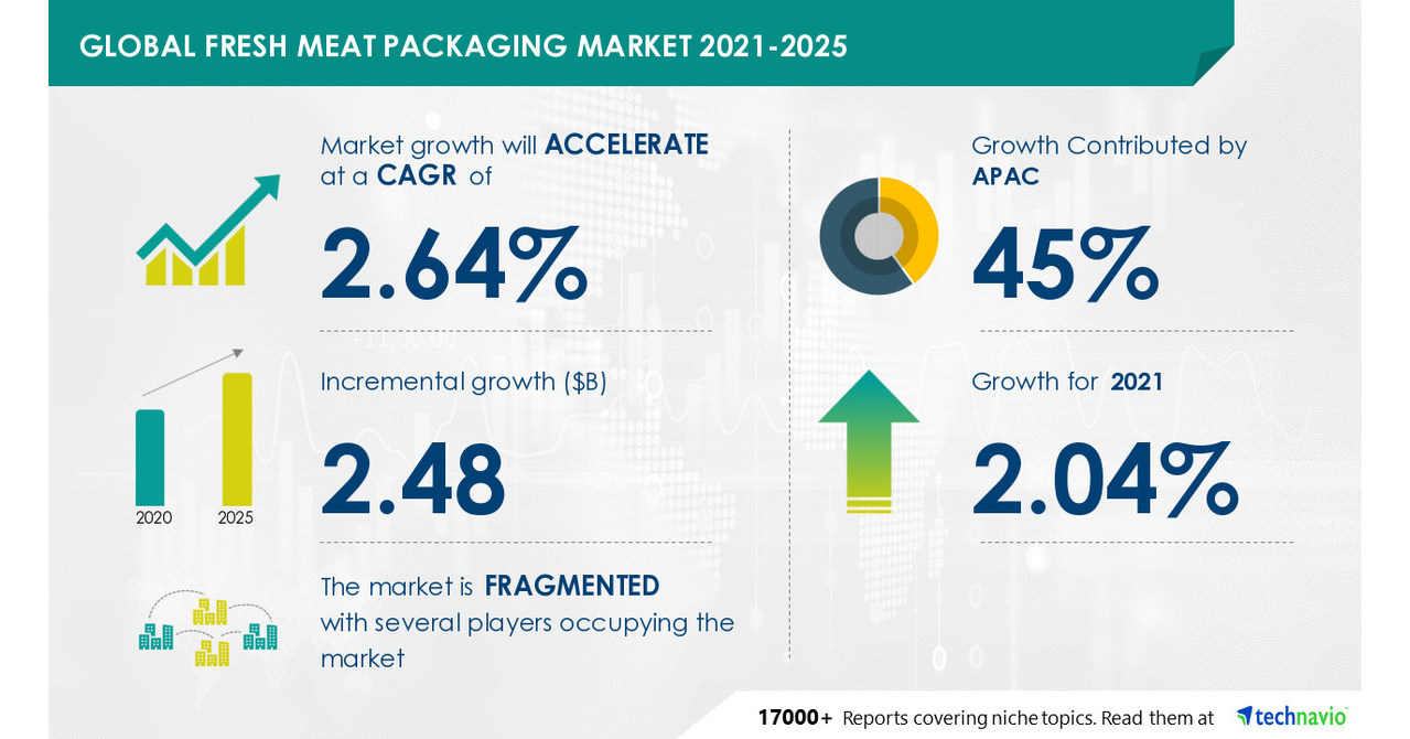 Global Fresh Meat Packaging Market Size to Grow by USD 2.48 bn, Amcor ...