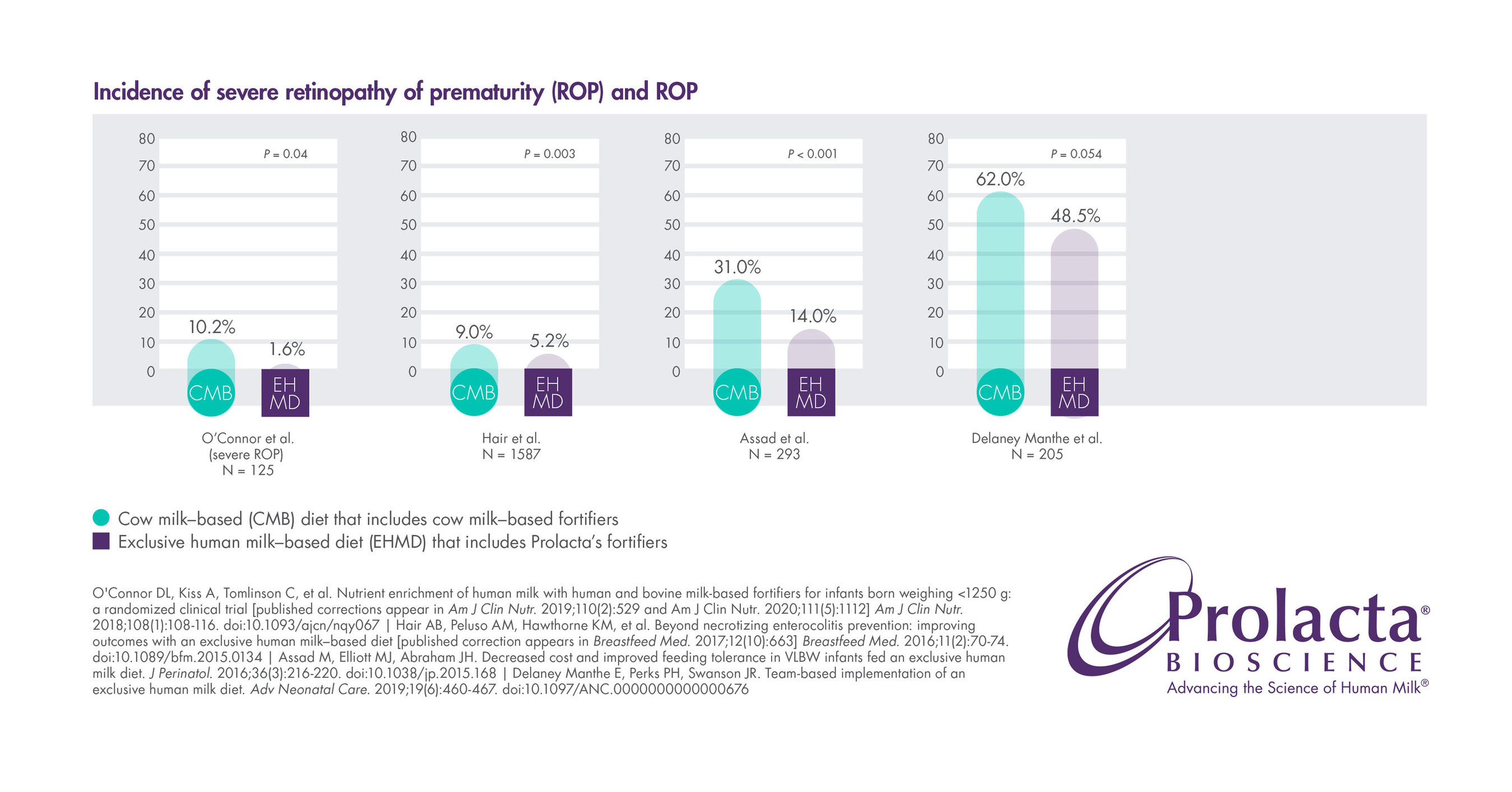 Multiple Peer-Reviewed Studies Show Prolacta's 100% Human Milk-Based ...