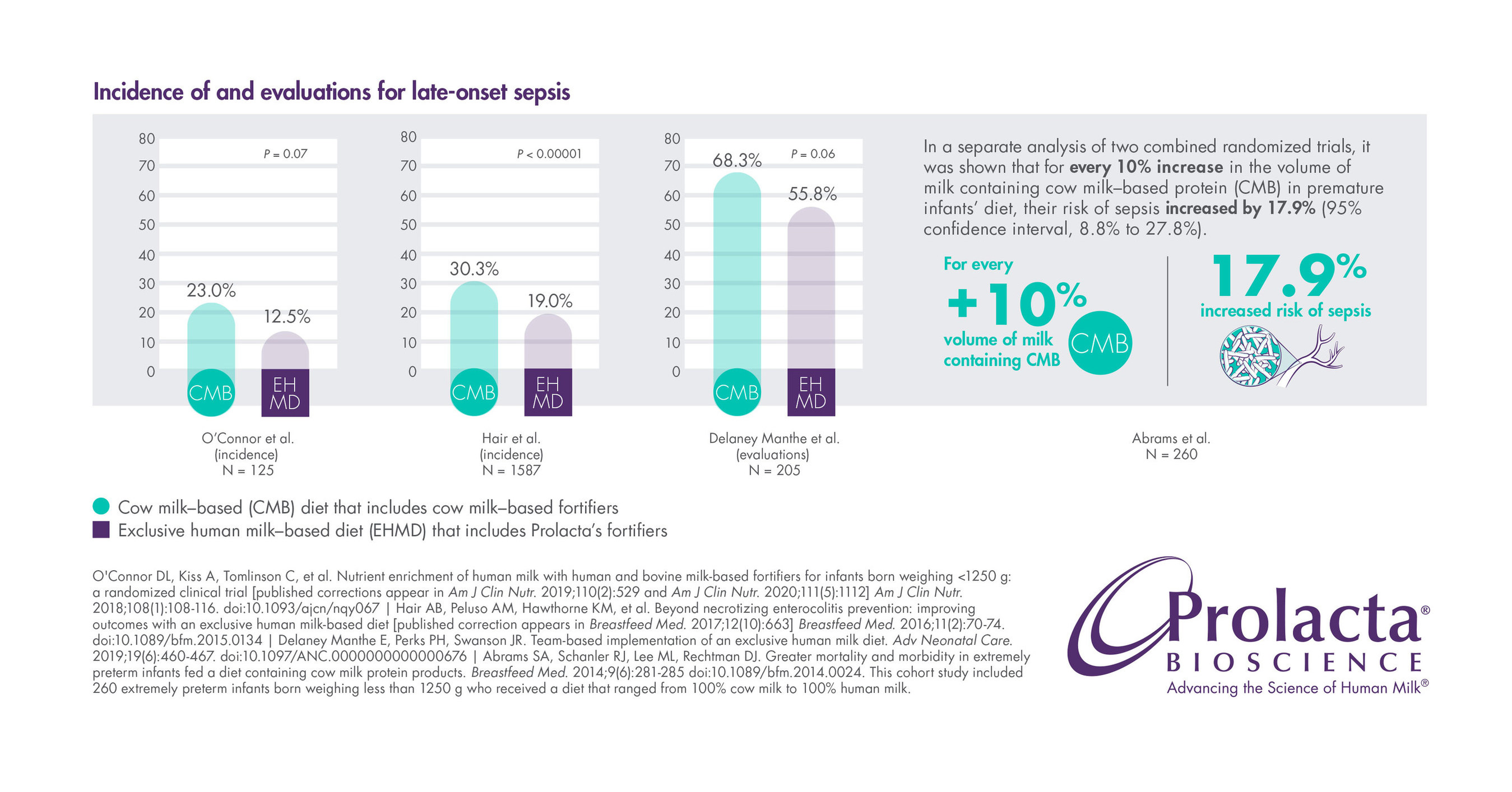 Multiple Peer-Reviewed Studies Show Prolacta's 100% Human Milk-Based ...