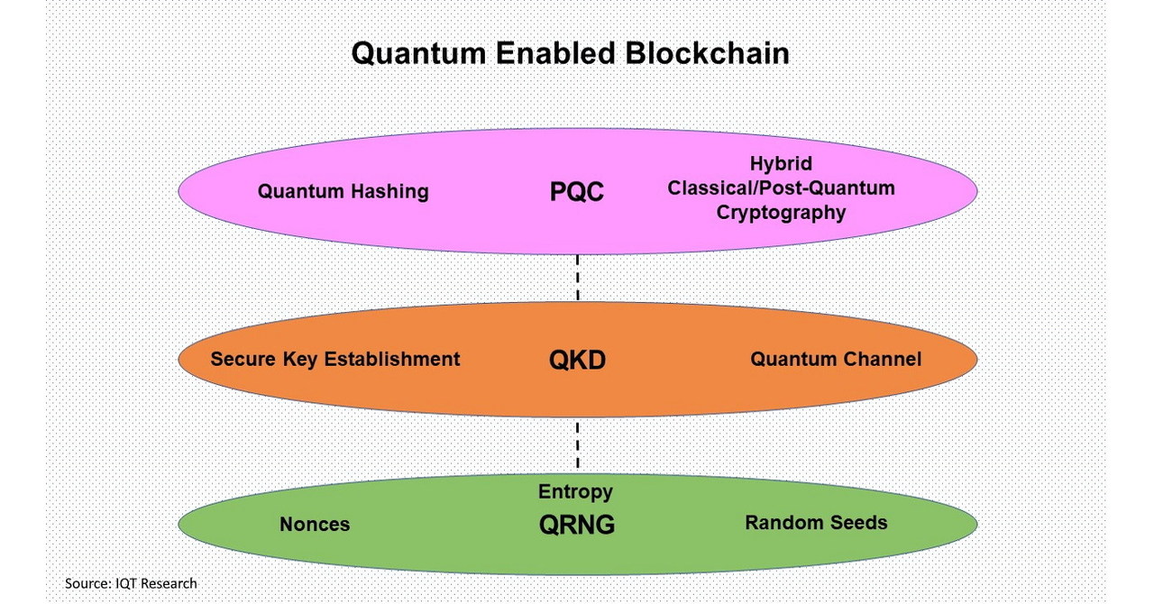 IQT Research Predicts Blockchain and Quantum Threat Will Quickly Spread ...